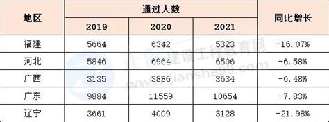 一级建造师的通过率是多少？2021年五省率先公布一建合格通过名单！ 知乎