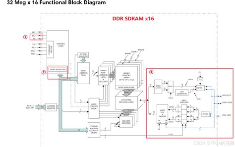 Sdram 与 Ddr Sdram 区别 Csdn博客