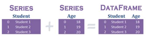 Python Pandas Overview Of Series And Dataframes Coding Ground