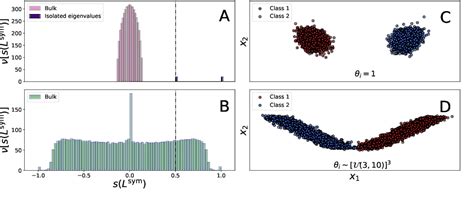 Figure 1 From A Unified Framework For Spectral Clustering In Sparse Graphs Semantic Scholar