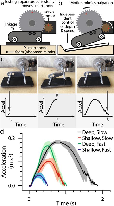 Phone Accelerometer Resolves Differences In Palpation Motion A B To Download Scientific