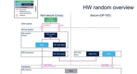 Hardware Random Overview Stm32mpu