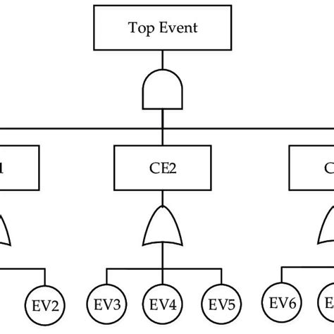 Example Of A Fault Tree Structure Download Scientific Diagram