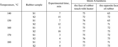 Results Of Hardness Measurement Download Scientific Diagram
