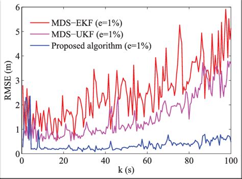 Rmse Of Localization Algorithm With 1 Range Error Download