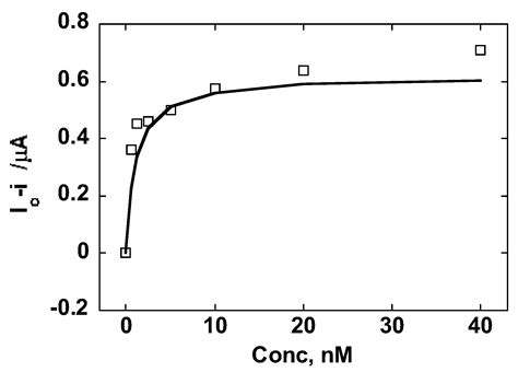 Electrochem Free Full Text Molecularly Imprinted Electrochemical Sensor Based On Poly O