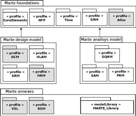 Figure 2 From An MDE Approach For Automatic Code Generation From MARTE