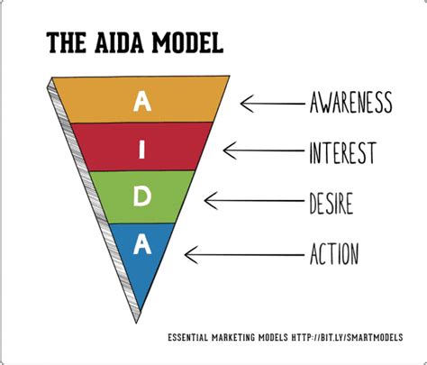 The Aida Model And How To Apply It In The Real World Examples And Tips The Aida Model And How To Apply It In The Real World Examples And Tips