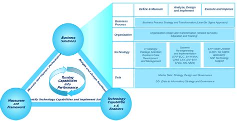 Business Transformation And Technology Services Solution Framework Lumin