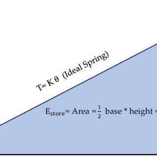 Relationship Between The Torque And Angular Position Download Scientific Diagram