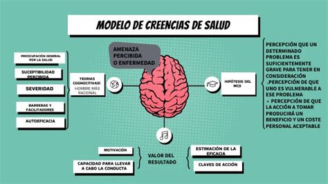 Mapa Mental MODELO DE CREENCIAS DE SALU