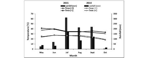 Monthly Rainfall Temperature Maximum And Minimum During The Crop