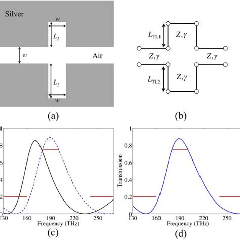a schematic of a mdm plasmonic waveguide side coupled to two mdm stub