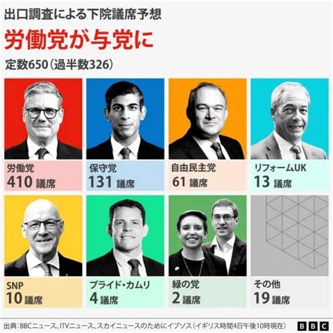 【イギリス総選挙2024】 労働党が圧勝の見通し、政権交代でスターマー首相誕生へ 出口調査結果 Bbcニュース
