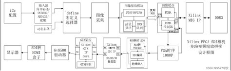 好物分享：fpga实现sdi视频编解码的方案设计汇总 知乎