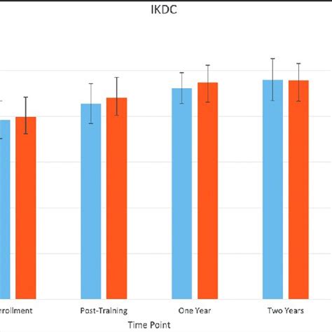 There Were No Differences Between Groups On The Acl Rsi Shown Here Or Download Scientific