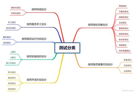 测试篇四：测试用例的分类、按测试对象划分、按是否查看代码划分、你平时哪种测试方法用的多？、按照开发阶段划分 Csdn博客