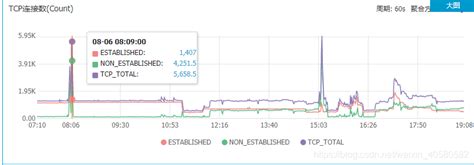 服务器tcp连接上限问题解决：报错代码10060 由于连接方在一段时间后没有正确答复或连接的主机没有反应tcp 10060 Csdn博客