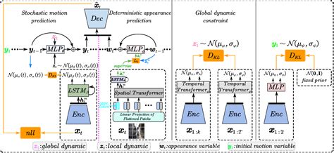 figure 2 from state space decomposition model for video prediction