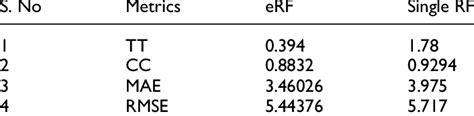 Comparison Between ERF Versus Single RF Download Scientific Diagram