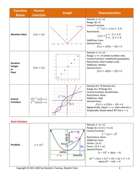 Parent Functions Cheat Sheet Harold Toomey Download Printable PDF Templateroller