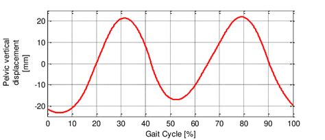 Angular Trajectories Of The Lower Limb Against Percentage Of One Gait