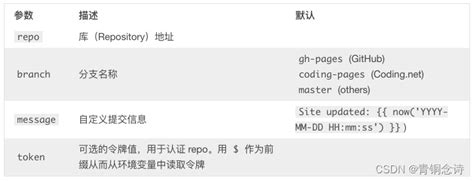 Hexo详细指南hexo更改默认localhost访问地址 Csdn博客