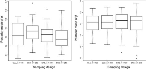 Sampling Distribution Of The Posterior Mean Of The Smoothness Parameter