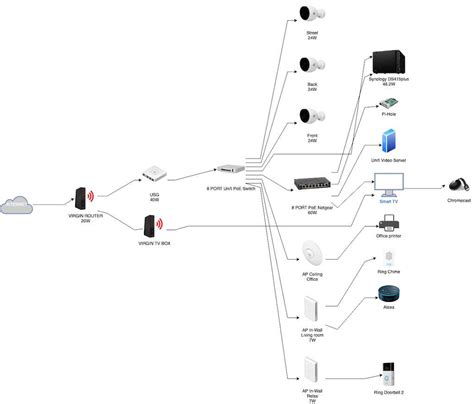 How To Create A Simple And Effective Typical Home Network Diagram