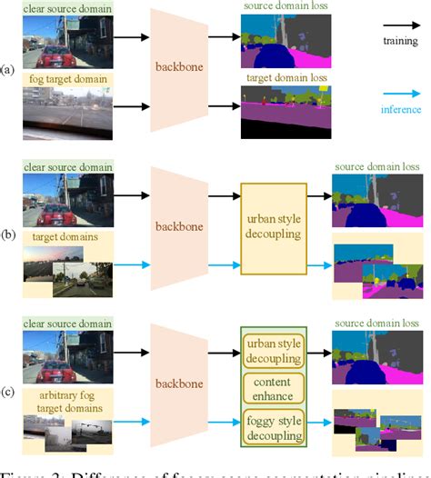 Figure 1 From Learning Generalized Segmentation For Foggy Scenes By Bi Directional Wavelet