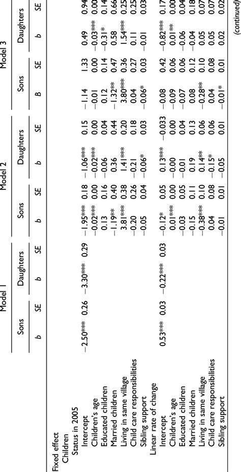 Maximum Likelihood Estimates For Two Level Latent Growth Models Download Table