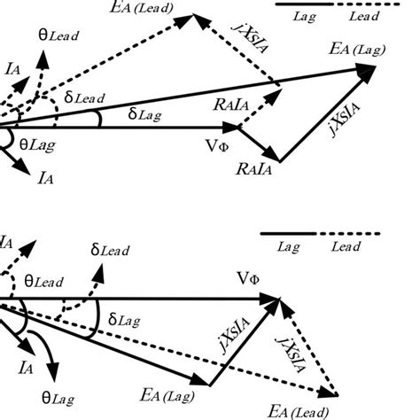 Swing Waveforms Of A Synchronous Machine A Variation Of δ Caused By