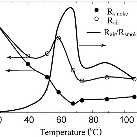Temperature Dependences Of The Sensor Resistance As Well As Relative