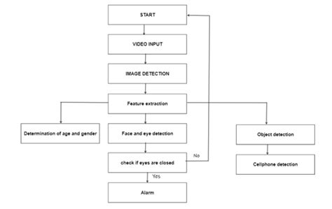 Safety For Drivers Using Opencv In Python Safety For Drivers Using Opencv In Python