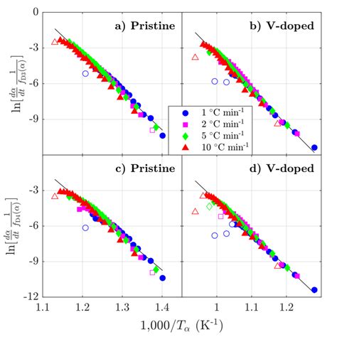 Linearized Differential Data Ln{f Dα Dt [1 F α ]} For Download Scientific Diagram