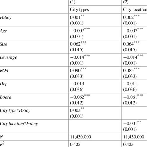 Heterogeneity Analysis Interaction Term Regression Results Download