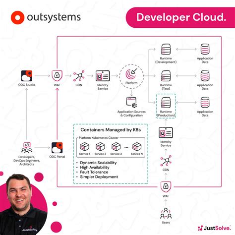 justsolve group on linkedin cloudnative futureready innovation