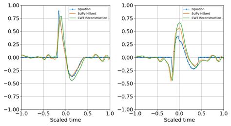 Wavelet Reconstruction With Binary Bands A Real Part B Imaginary