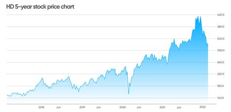 The Home Depot Hd Stock Forecast Is There More Upside