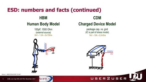 Optimization Of On Chip Esd Protection With Ultra Low Parasitic Capacitance Through Calibre Pex