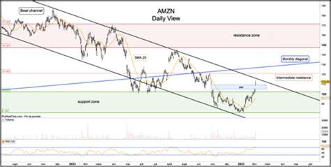 Amazon Stock A Roadmap To Trading It After Earnings Technical Analysis Amazon Maven