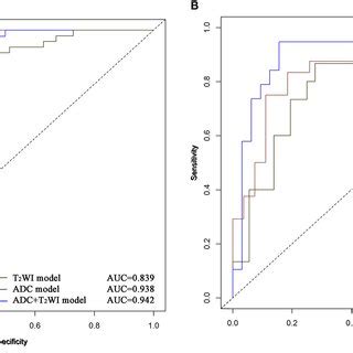 Roc Curves Of Logistic Regression Classifiers Using Radiomics Models