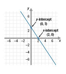 Intercepts Of A Line