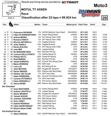 Motogp Assen Tt Race Report Results Mcnews