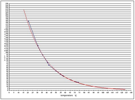 The Thermistor Calibration Characteristic Experimental Estimated