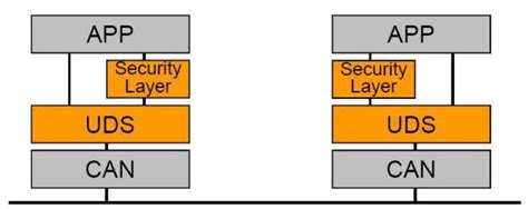 UDS Protocol PiEmbSysTech