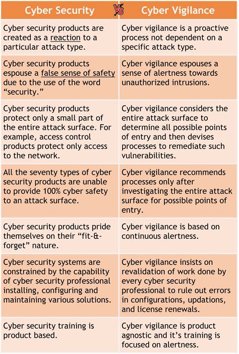 Deepak Omdip Kanhaiya On Linkedin Cyber Security Vs Cyber Vigilance