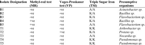 Biochemical Test Results Of Ten Isolates And Their Identification Download Scientific Diagram