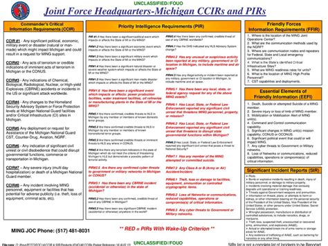 Joint Force Headquarters Michigan Ccirs And Pirs Ppt Download