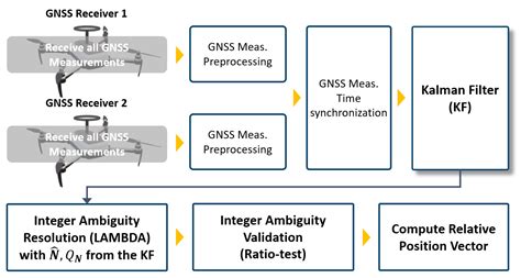 Enhancing Real Time Kinematic Relative Positioning For Unmanned Aerial